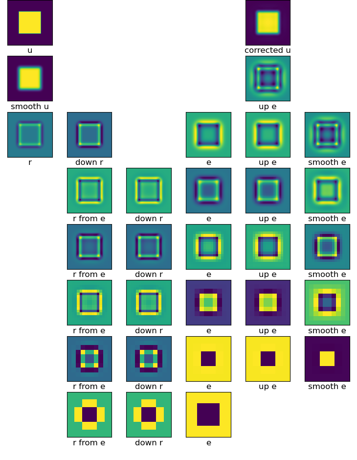 Deep Learning for PDE's