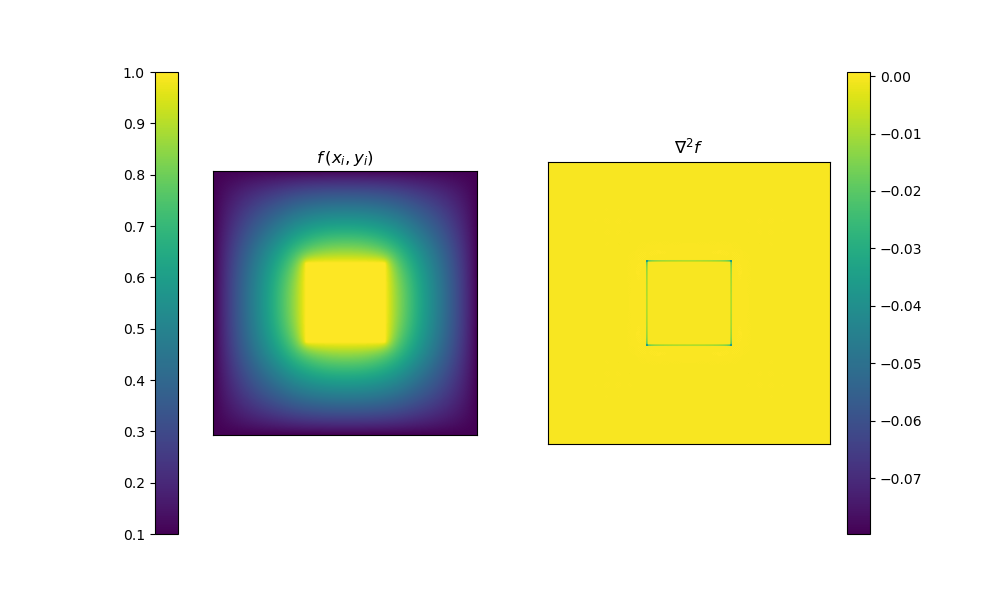 Deep Learning for PDE's
